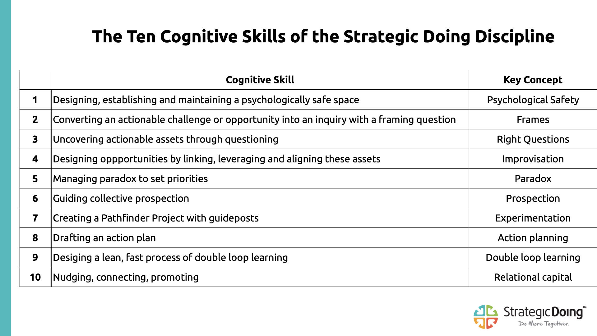 A Skill, a Discipline, and Relentless Practice – Strategic Doing Institute